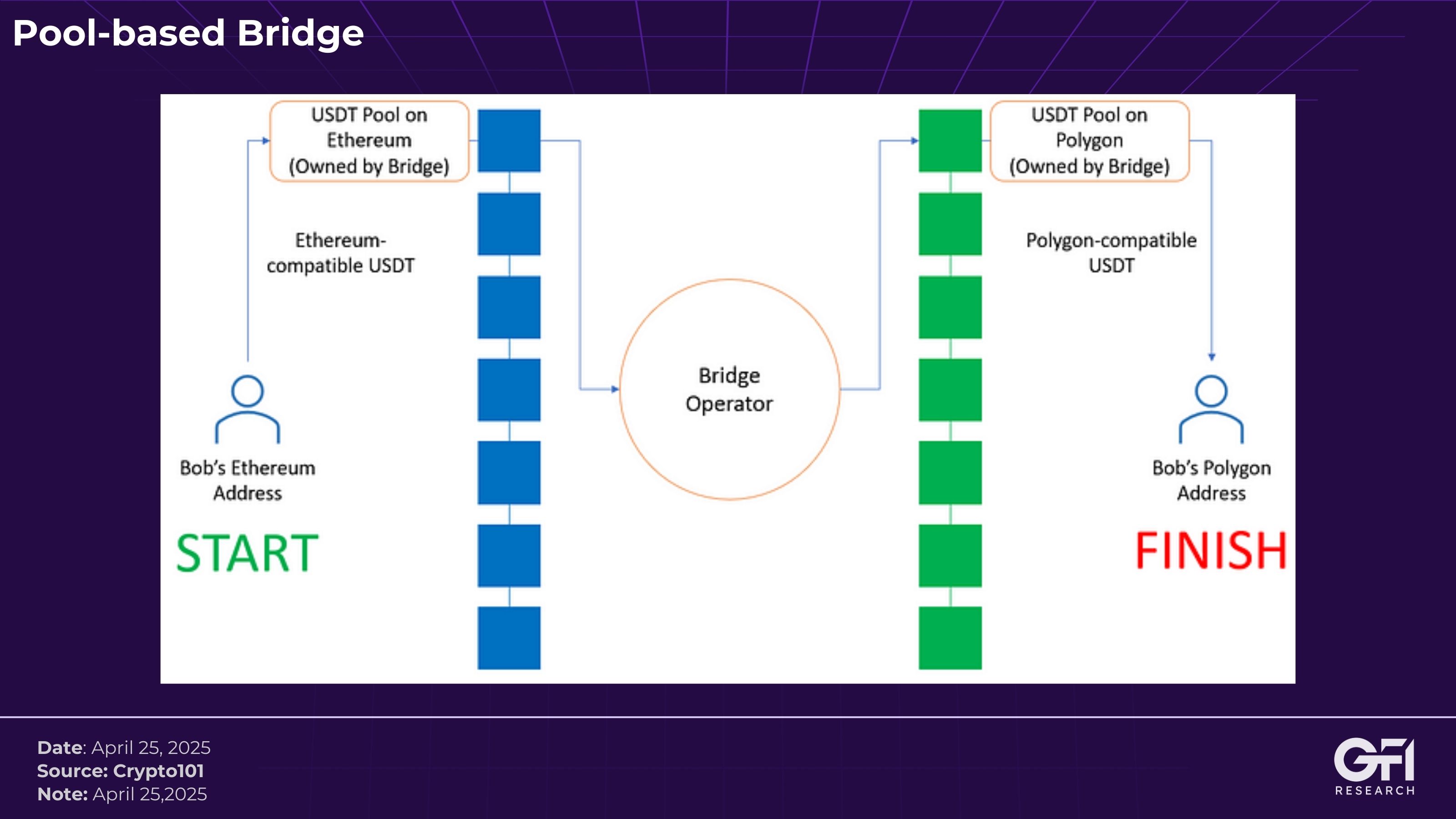 Crypto Bridge: Cánh cửa kết nối thế giới Blockchain