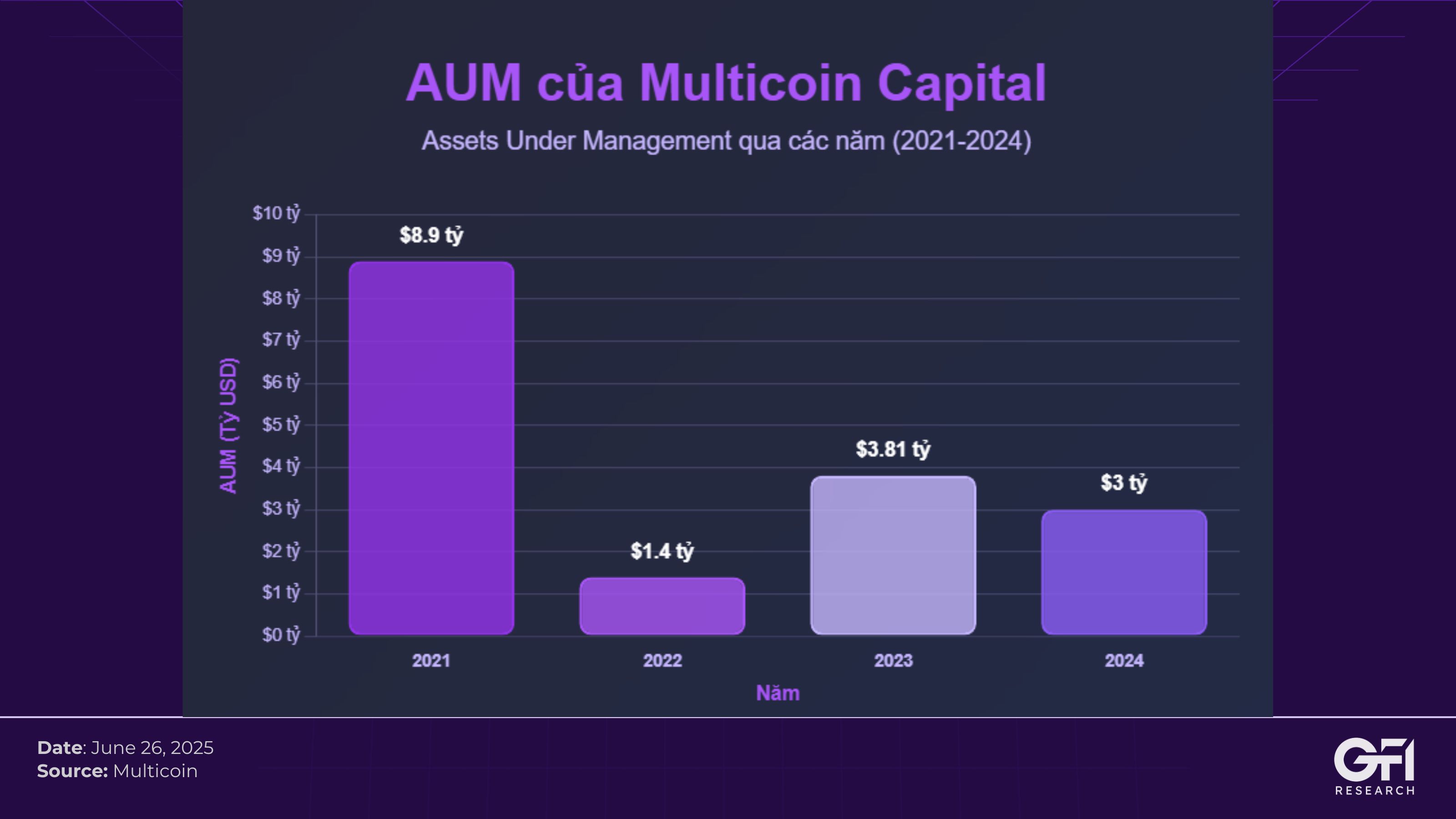 Tổng quan về quỹ Multicoin Capital