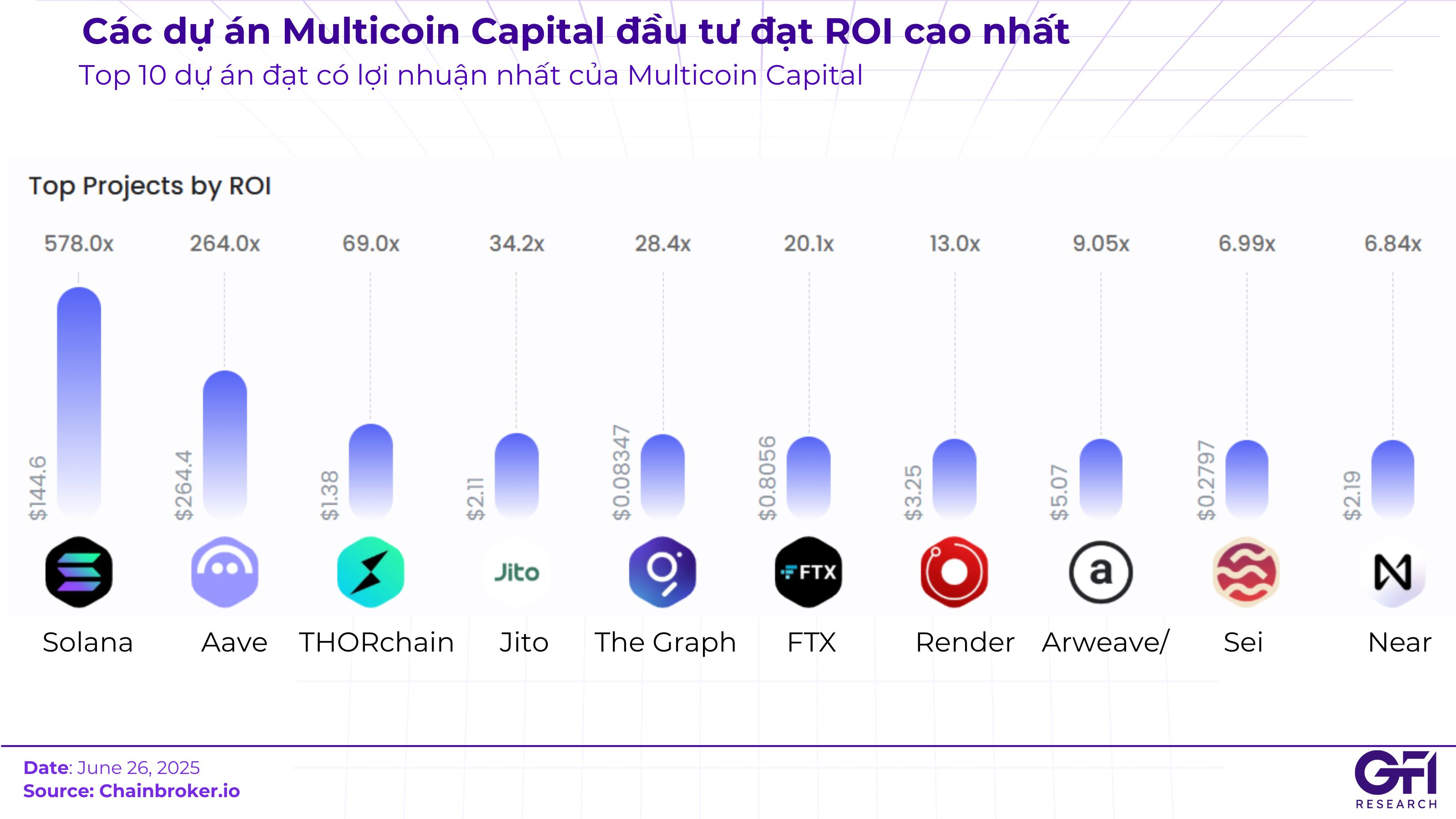 Tổng quan về quỹ Multicoin Capital