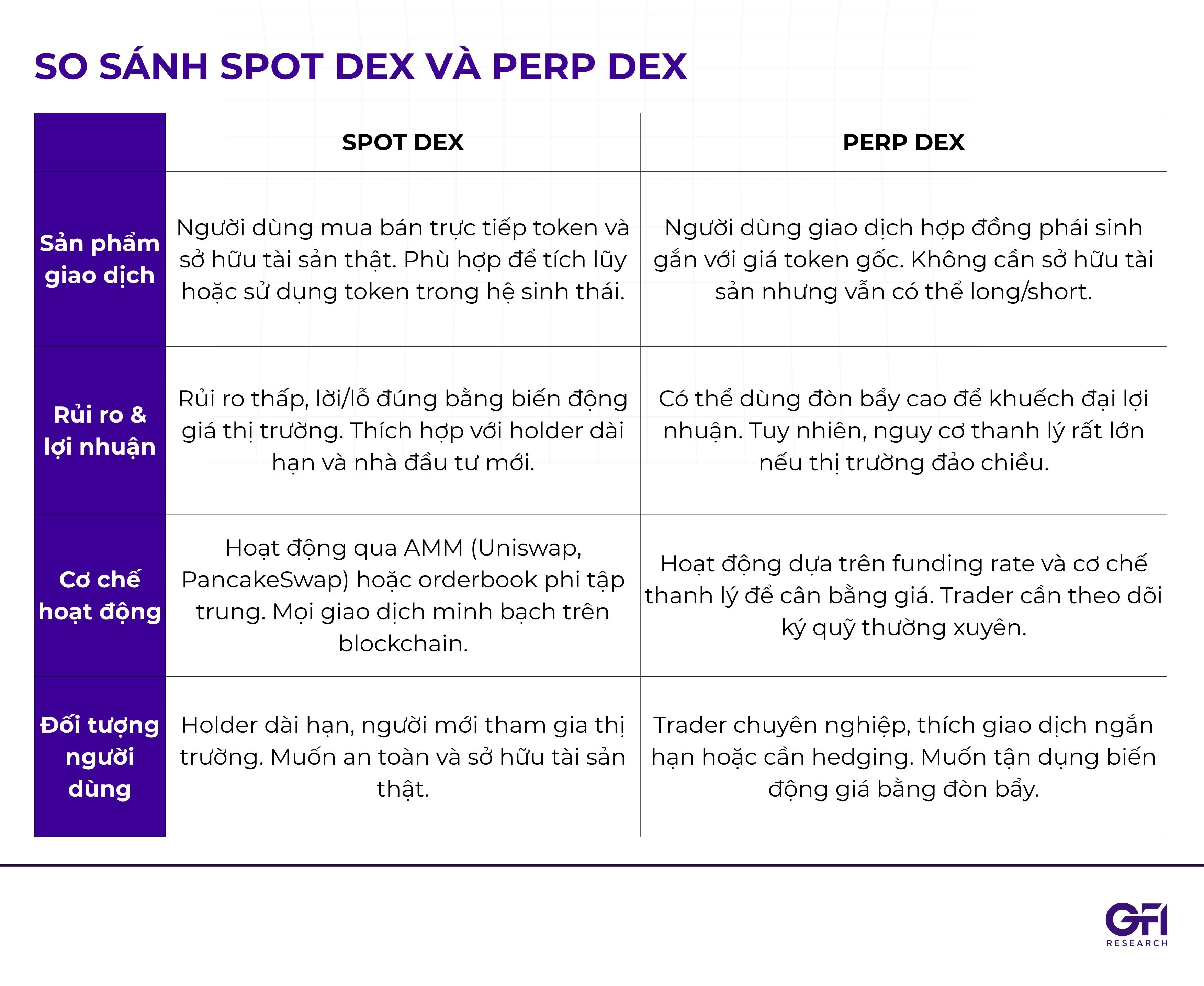 Sàn Perp DEX là gì? Sự khác biệt giữa Perp DEX và Spot DEX
