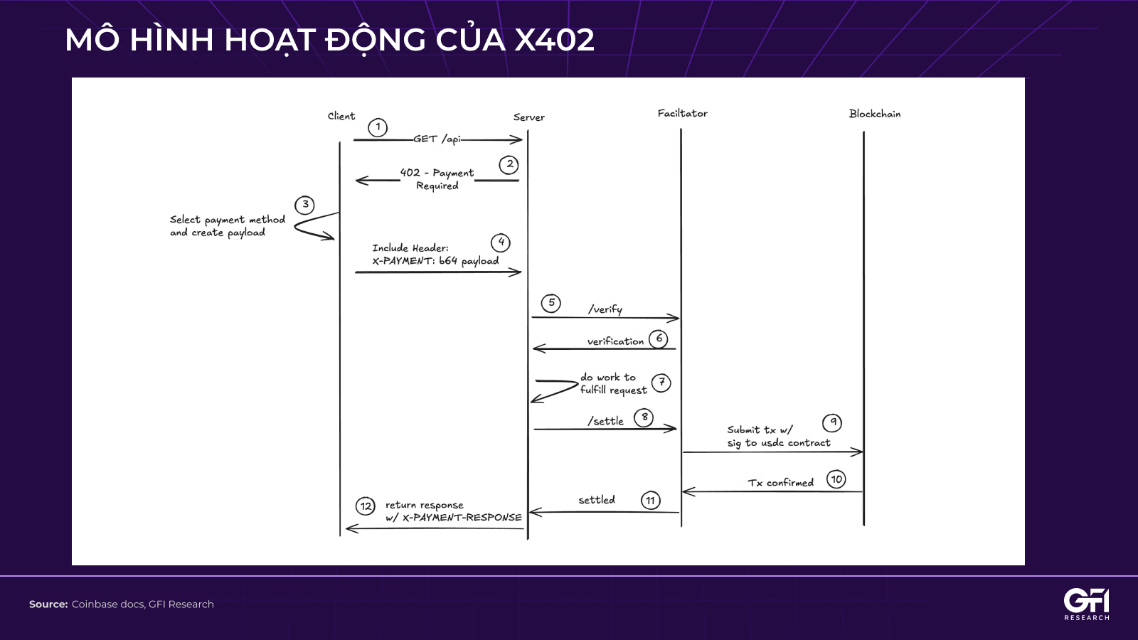 x402: Mảnh ghép thanh toán tiềm năng cho Web3